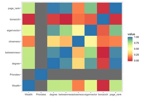 12 Centrality Methods For Network Analysis