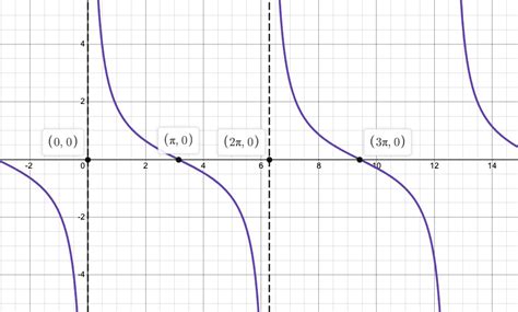 Cotangent Function Expii