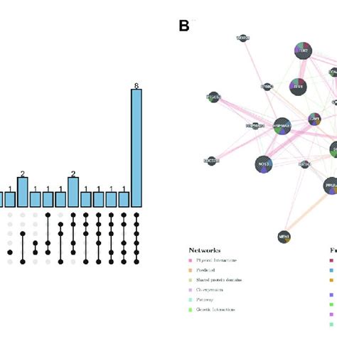 4 Oi Anti Sepsis Venn Map And Hub Gene Coexpression Network Map A