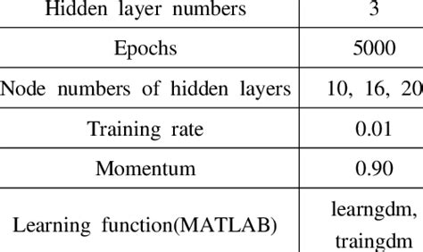 Mean Square Error Of Developed Neural Network Related To Hidden Layers