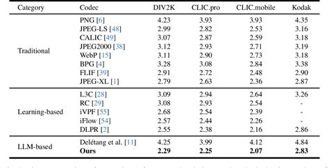 Table 1 From Large Language Model For Lossless Image Compression With