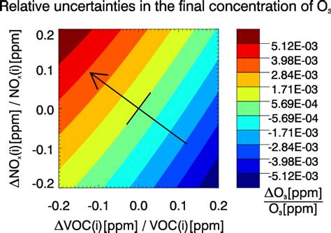 Figure 3 From Singular Vector Decomposition For Sensitivity Analyses Of