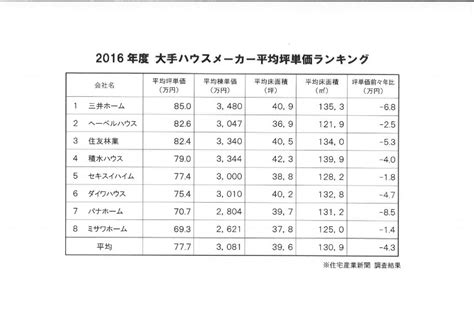 2016年度 注文住宅平均坪単価 発表 広島県呉市の注文住宅・工務店
