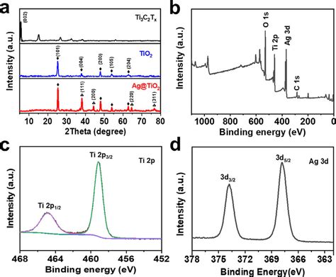 A XRD Patterns Of The Ti 3 C 2 T X Ti 3 C 2 T X Derived TiO 2 Download Scientific