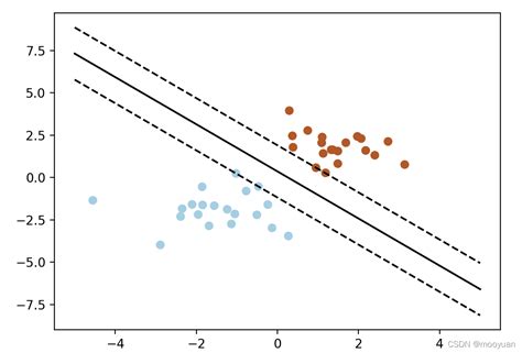 《web安全之机器学习入门》笔记：第九章 92 支持向量机svm Hello Worldweb中如何运用svm Csdn博客