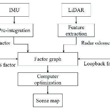 PDF Research On NDT Based Positioning For Autonomous Driving