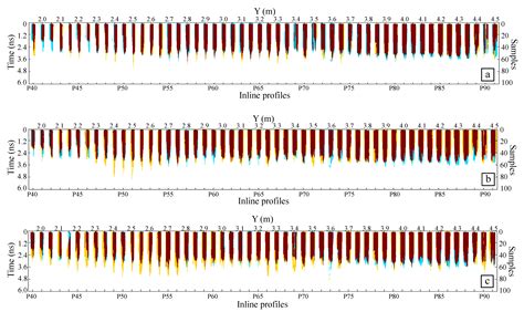 Fast Segmentation And Dynamic Monitoring Of Time Lapse 3d Gpr Data Based On U Net