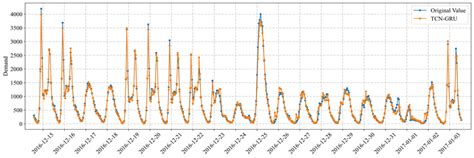 Fitting Curve For Bike Sharing Demand Data Prediction Download