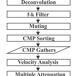 Processing Flow Chart For Seismic Data Processing Line 250 Download Scientific Diagram