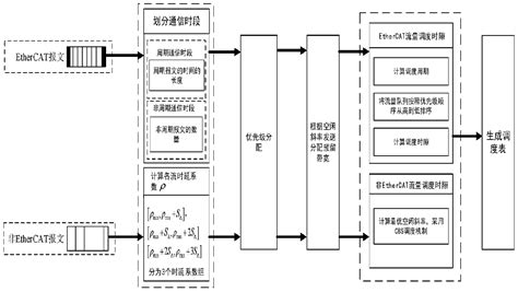 traffic scheduling method for ethercat and time sensitive network