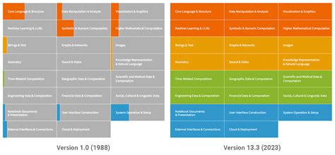 Llm Tech And A Lot More Version 13 3 Of Wolfram Language And