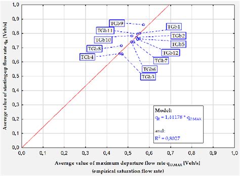 Figure 1 From A Back Of Queue Model Of A Signal Controlled Intersection Approach Developed Based