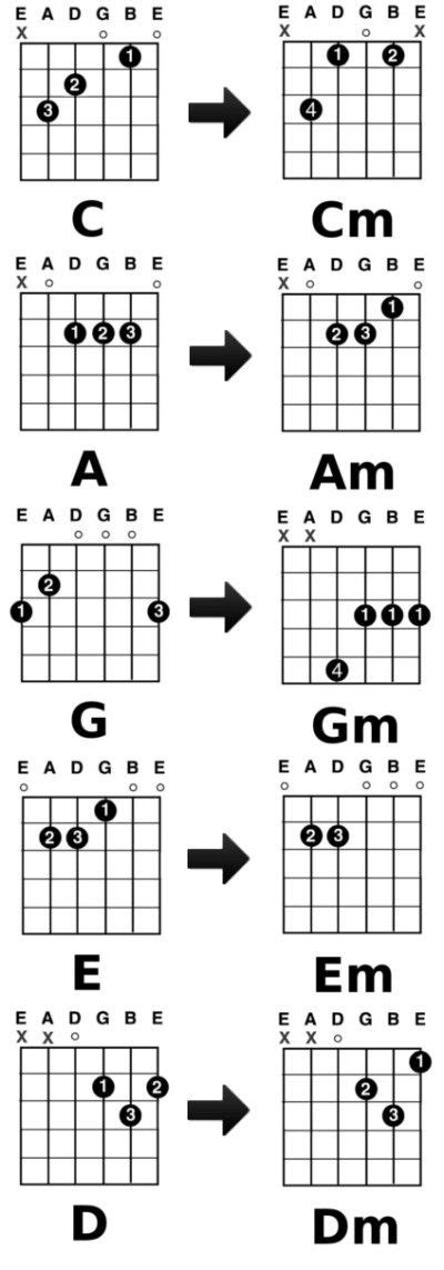 Минорные аккорды для гитары Guitarlineru Guitar Chords Beginner