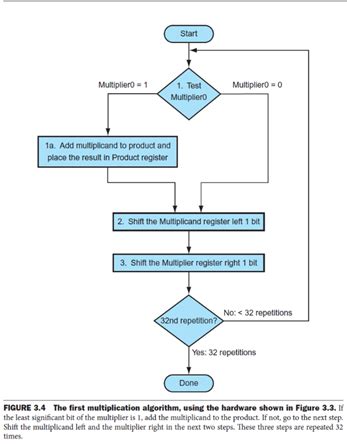 Solved Create Multiplication Function In Mips Assembly No Psuedo