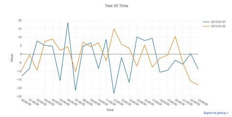 Setting The Range For The X Axis Value For Different Time Values