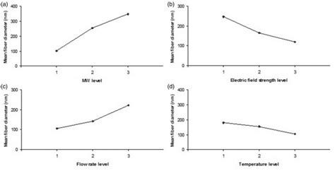 Effects Of Process Parameters On Mfd Download Scientific Diagram