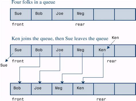 Java Program To Implement Circular Queue Adt Using An C Program To