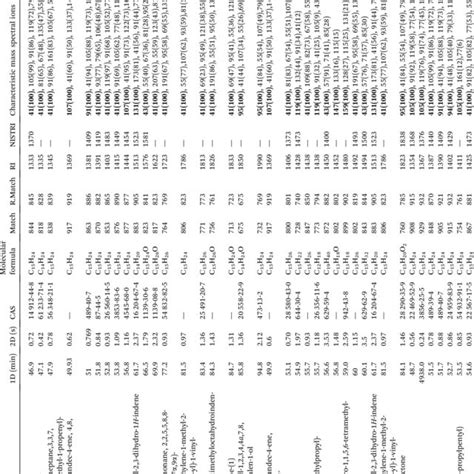 Hs Spme Gc × Gc Tofms Results Of D1 M10 And C2 Samples A Download Scientific Diagram