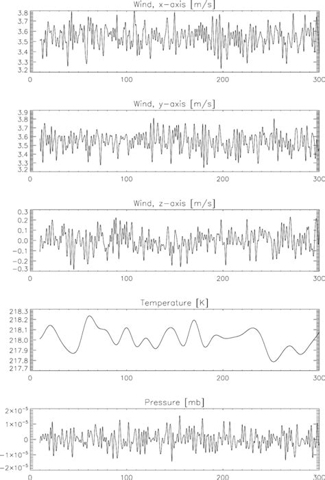 Simulated Meteorological Conditions For Example Top Three Panels Are