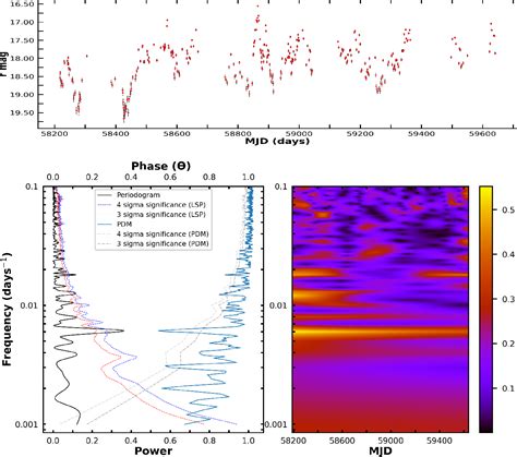 Figure 3 From Probable Low Frequency Quasi Periodic Oscillations In Blazars From The Ztf Survey