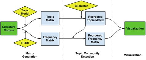 Architecture Of Our Approach Download Scientific Diagram