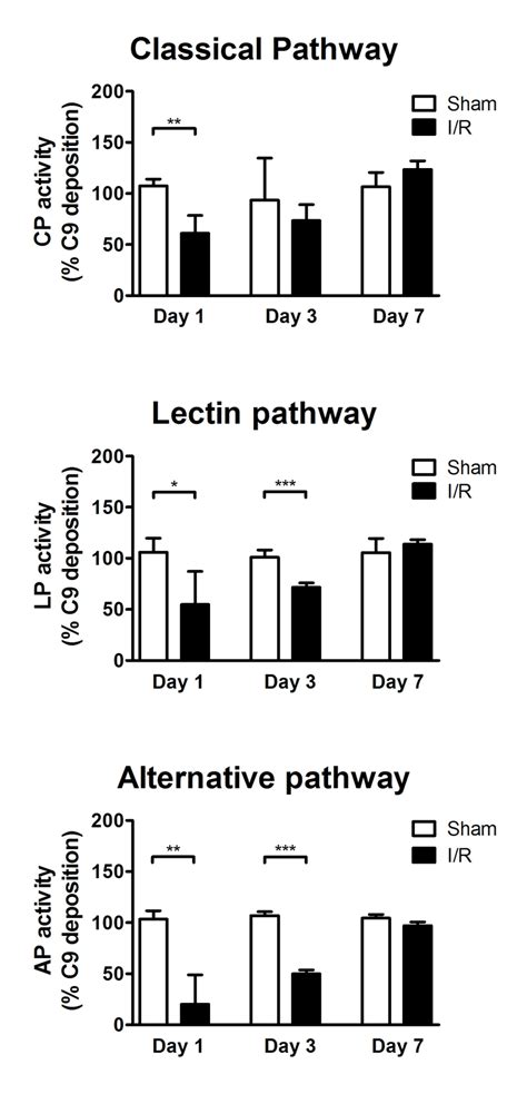 Systemic Complement Consumption For The Classical Lectin And Download Scientific Diagram
