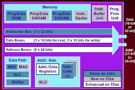 7 TMS320c5515 Architecture Download Scientific Diagram