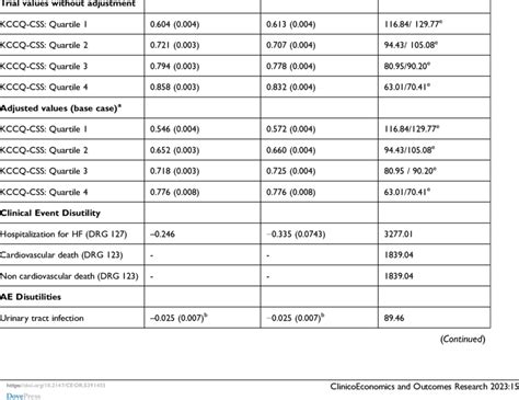 Utility Disutility And Cost Inputs For The Health States And Clinical