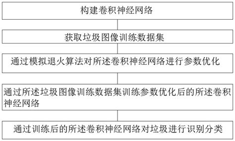 Garbage Classification System And Method Based On Transfer Learning Eureka Patsnap