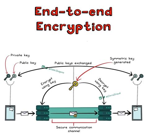 Rajesh Kumar Subudhi On Linkedin How Does End To End Encryption Work End To End Encryption E2ee