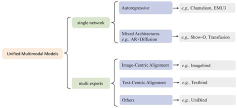 Towards Unified Multimodal Modelstrends And Insights Iclr Blogposts 2025