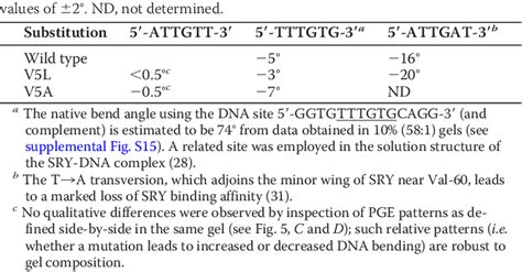 Table 1 From Mammalian Testis Determining Factor Sry And The Enigma Of Inherited Human Sex