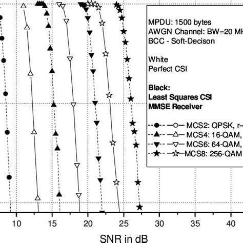 Pdf On Application Of Phy Layer Abstraction Techniques For System Level Simulation And