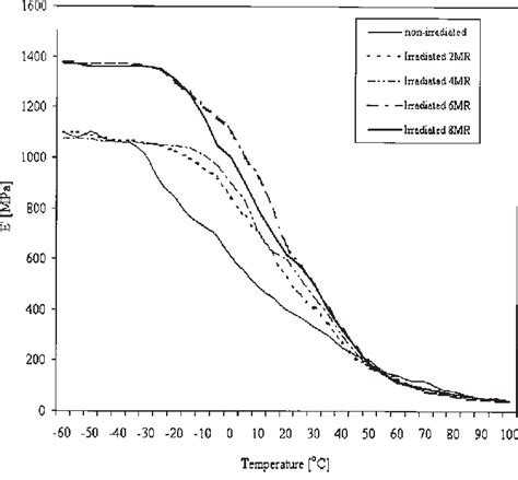 Storage Modulus E 0 As A Function Of Irradiation Dose Download Scientific Diagram