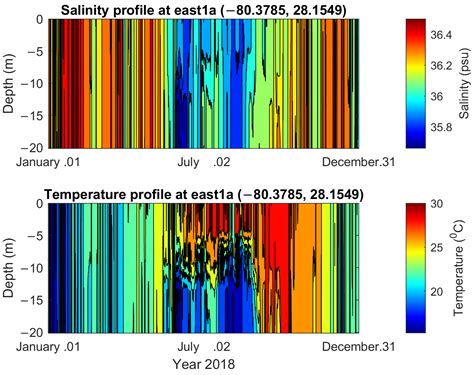 Gulf Stream Effects On Sea Level Oscillations Enhancing Performance Of A Coastal And Estuarine