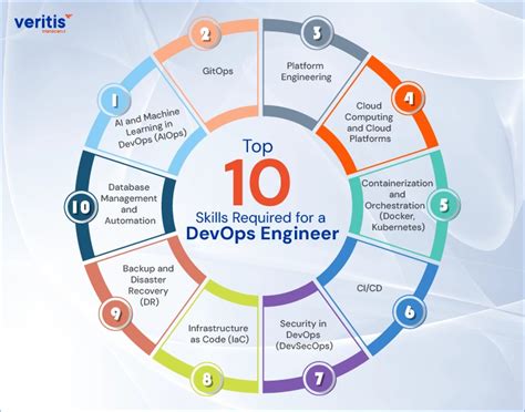 10 devops engineer skills that make a perfect devops engineer