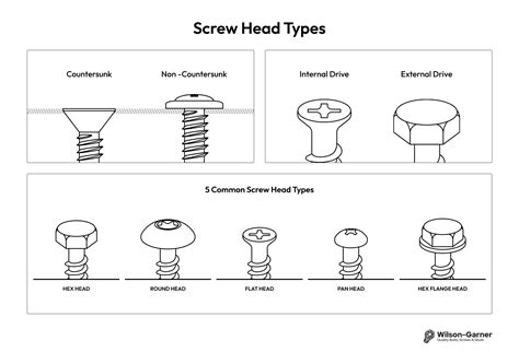Fastener Head Types