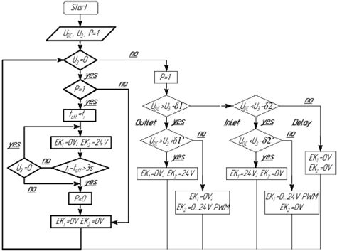 operational algorithm of automated control system download scientific