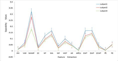 class separability index values error bar standard error download