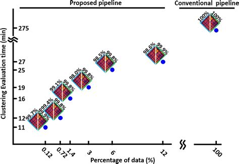 frontiers two step clustering based pipeline for big dynamic