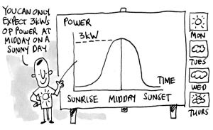 KW KWh And Kilowatt Hour What Does It All Mean