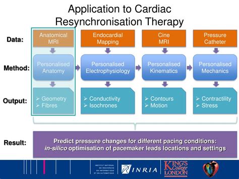 Ppt Personalisation Patient Specific Parameter Estimation Powerpoint