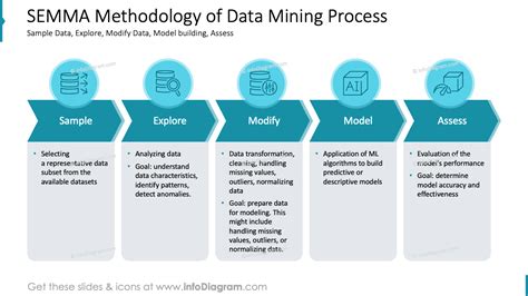 Semma Methodology Of Data Mining Process