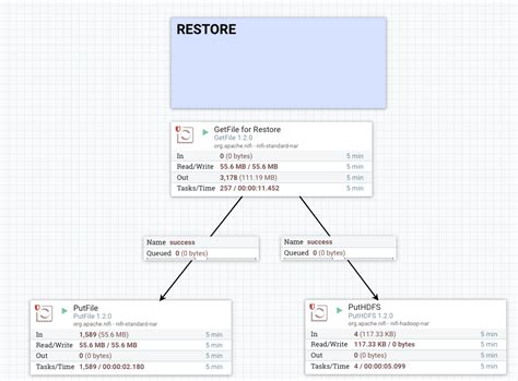 Simple Backup And Restore Of Hdfs Data Via Hdf 30 Cloudera