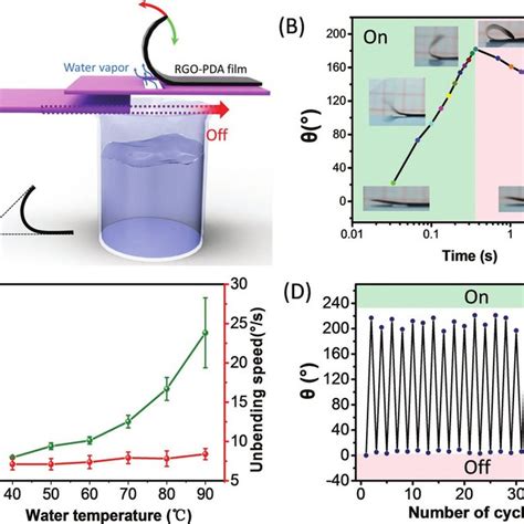 Moisture Gradients Responsive Uniform Rgo Pda Composite Thin Film A Download Scientific
