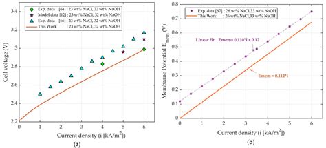 Energies Free Full Text Coupling A Chlor Alkali Membrane