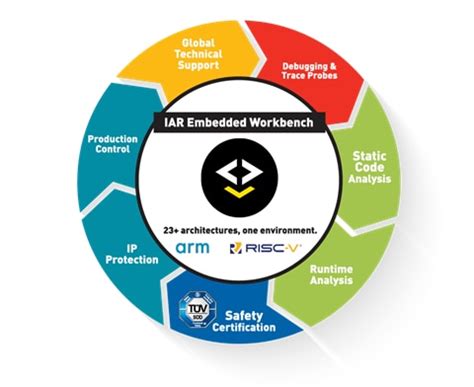 Embedded Systems Software And Programming For A Safer World