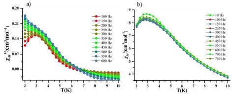 a Out of phase χ M vs T and b in phase χ M vs T AC plot for Download Scientific