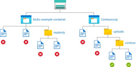 Example Azure Role Assignment Conditions For Blob Storage Azure