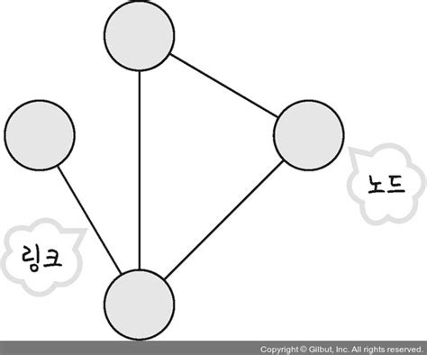 네트워크의 기초